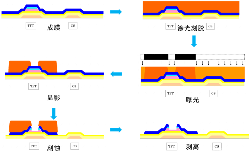 TFT LCD 的Array制程_小陈电子的博客-CSDN博客