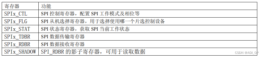 BF518/BF516/BF514/BF512系列DSP的开发教程六（入门教程-SPI）_adsp-bf516-CSDN博客
