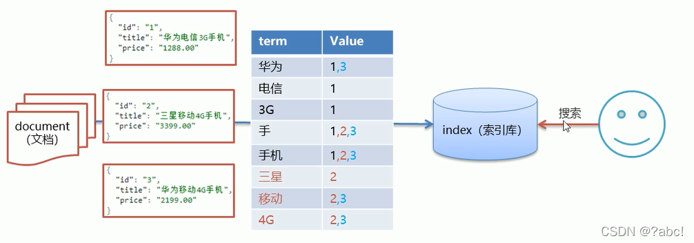 Elasticsearch(1)es数据的存储和搜索原理es数据存储和原理 Csdn博客