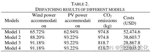 SCI论文程序：考虑P2G和碳捕集设备的热电联供的综合能源系统运行优化！附参考文献_chp的爬坡约束-CSDN博客