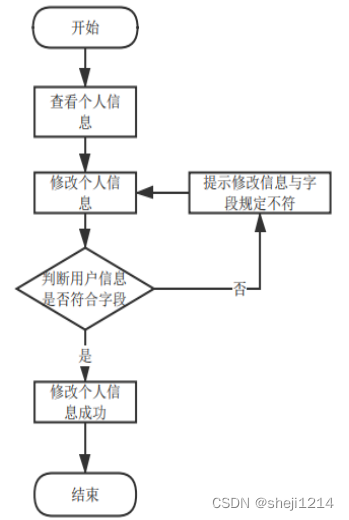 Python Django毕业设计网络商城的设计与实现(程序lw)django 网上商城 编程详解 Csdn博客