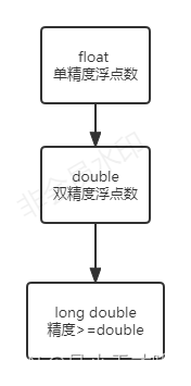 C++的浮点数类型_c++ float-CSDN博客