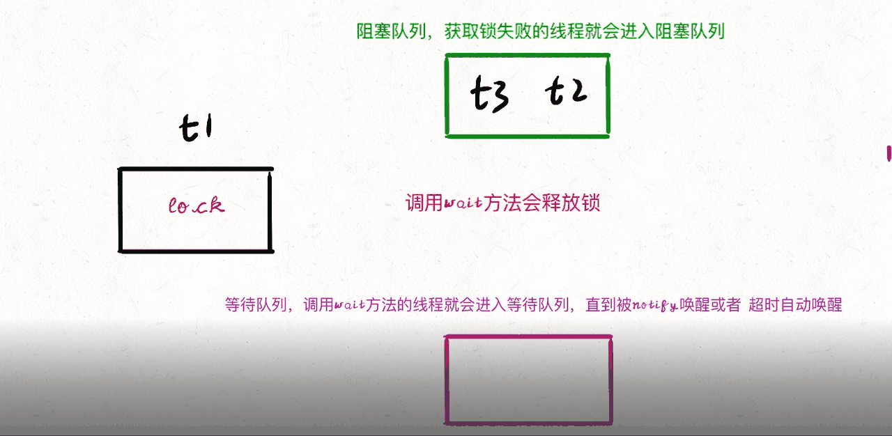 多线程---wait（）和notify（）方法_notify()_what's the point，man ？的博客-CSDN博客