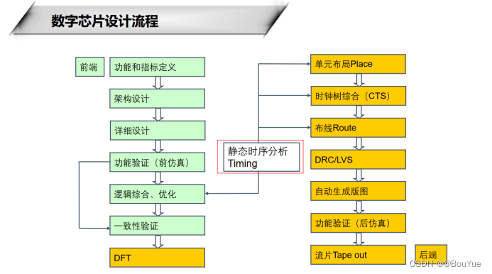 邸老师sta笔记(一)数字后端sta笔记 Csdn博客