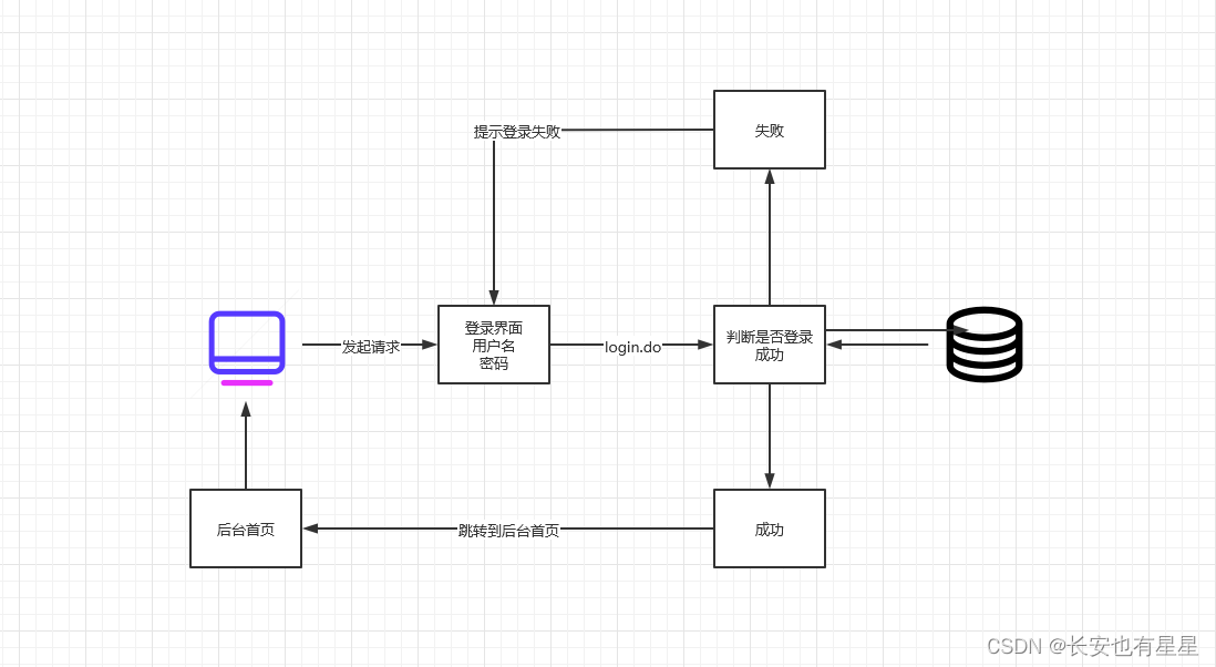 Smbms超市订单管理系统(二)smbms前端源码github Csdn博客