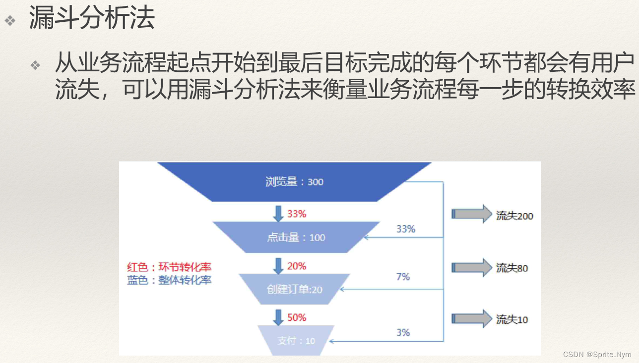【笔记】2022.6.7 数据分析概论_ujm漏斗模型第三层-CSDN博客