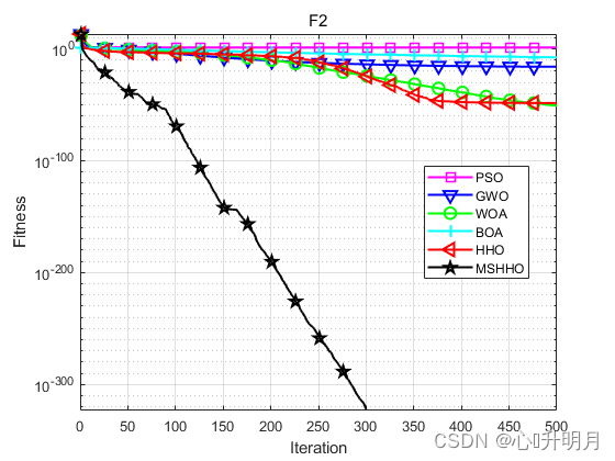 多策略协同优化的改进HHO算法_hho算法改进-CSDN博客