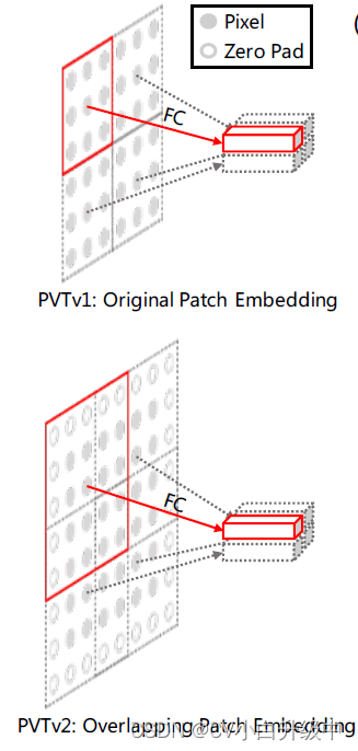 Transformer系列：Pyramid Vision Transformer(PVT) v2 （CVMJ 2022）_linear sra ...
