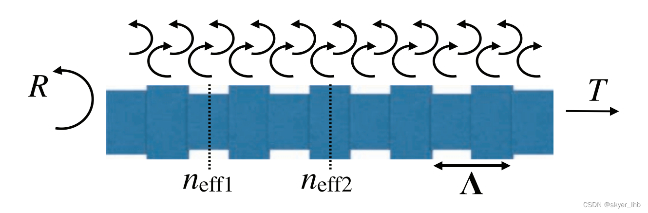 利用传输矩阵法求解布拉格光栅的透射谱_散射矩阵和传输矩阵的转化-CSDN博客