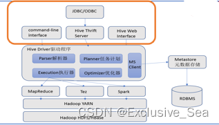 分布式SQL计算 Hive入门（包括Beeline客户端的启动）_启动beeline客户端命令-CSDN博客