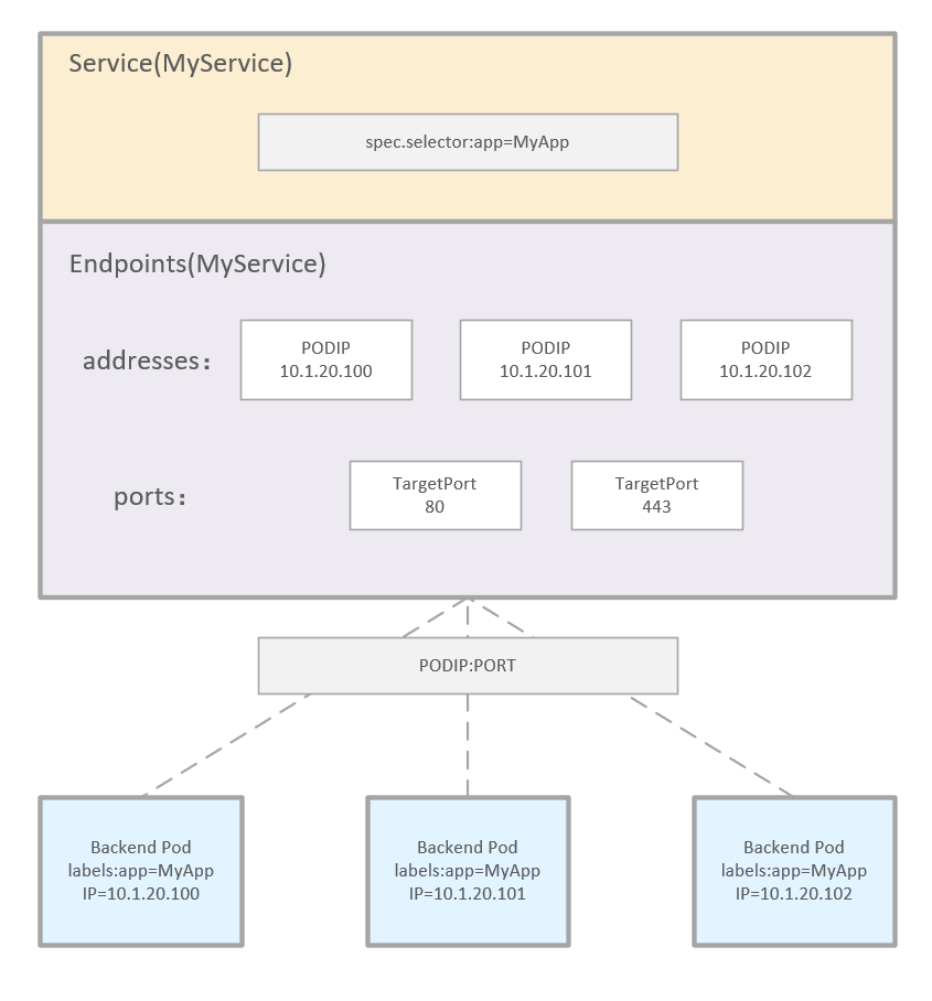 K8s 中 Service、Endpoints、Pod 之间的关系_kubectl svc pod关系-CSDN博客