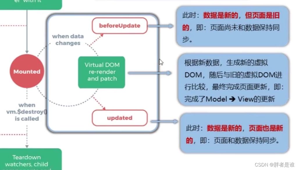 Vue 生命周期vue 组件的生命周期和页面的不一样 Csdn博客