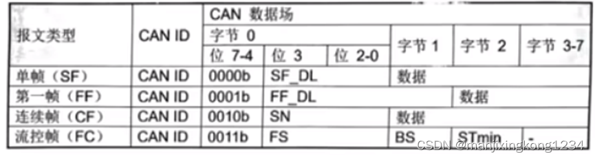 UDS详解（二）——多帧传输_uds多帧发送-CSDN博客