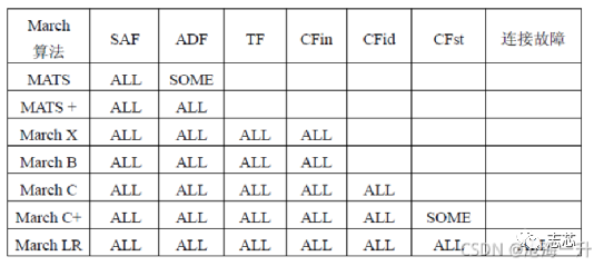 DFT学习(四)：DFT 之 mbist_mbist测试-CSDN博客