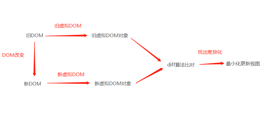 如何理解diff算法diff算法的理解 Csdn博客 