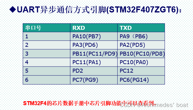STM32F407-浅~~析UART异步通信&USART_Init函数入口参数_usart init-CSDN博客