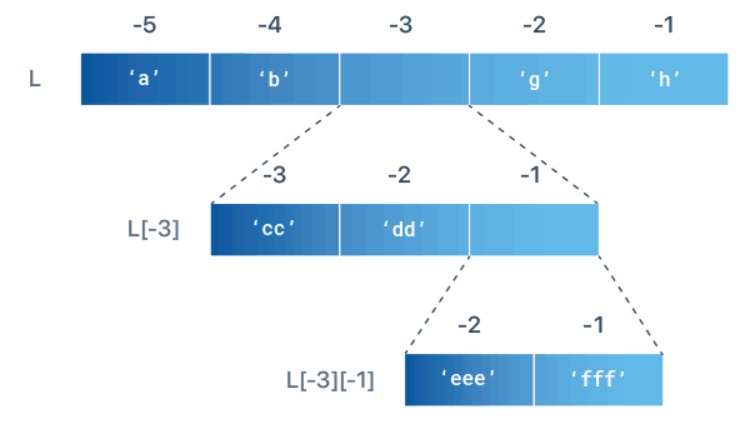 13. Python的嵌套列表_python 创建嵌套列表-CSDN博客