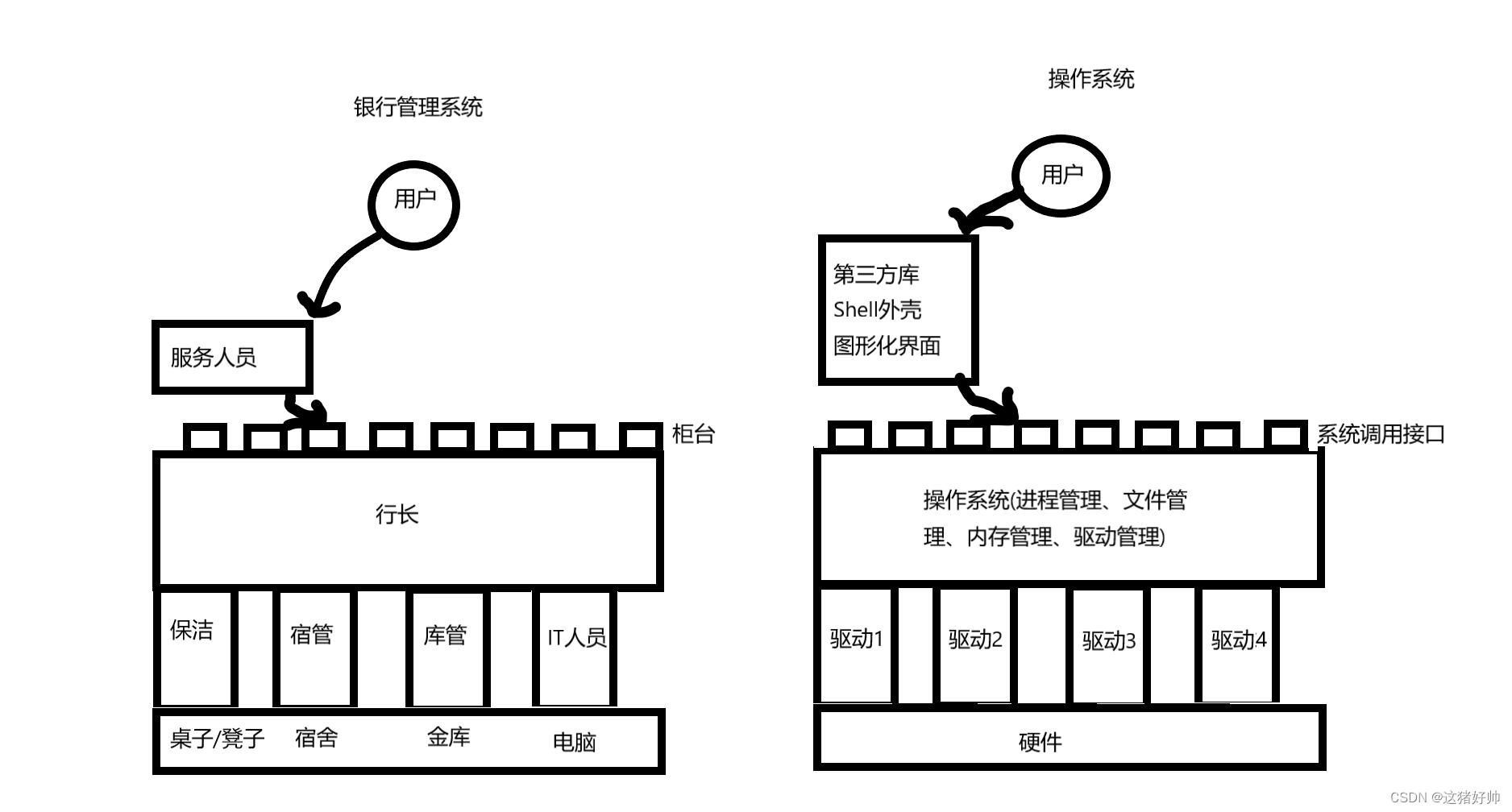 管理理念和操作系统结构 Csdn博客 