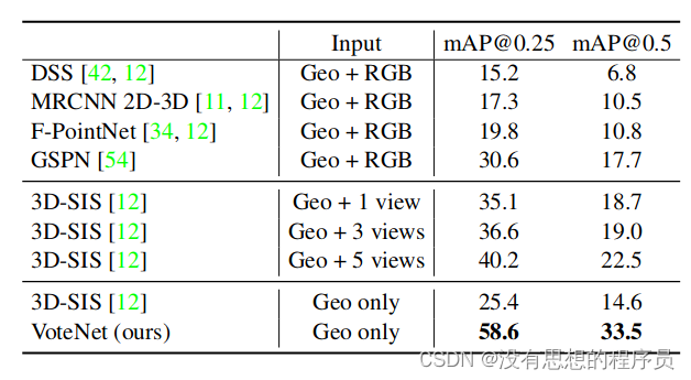 VoteNet：Deep Hough Voting for 3D Object Detection in Point Clouds论文解读_votenet论文详解-CSDN博客
