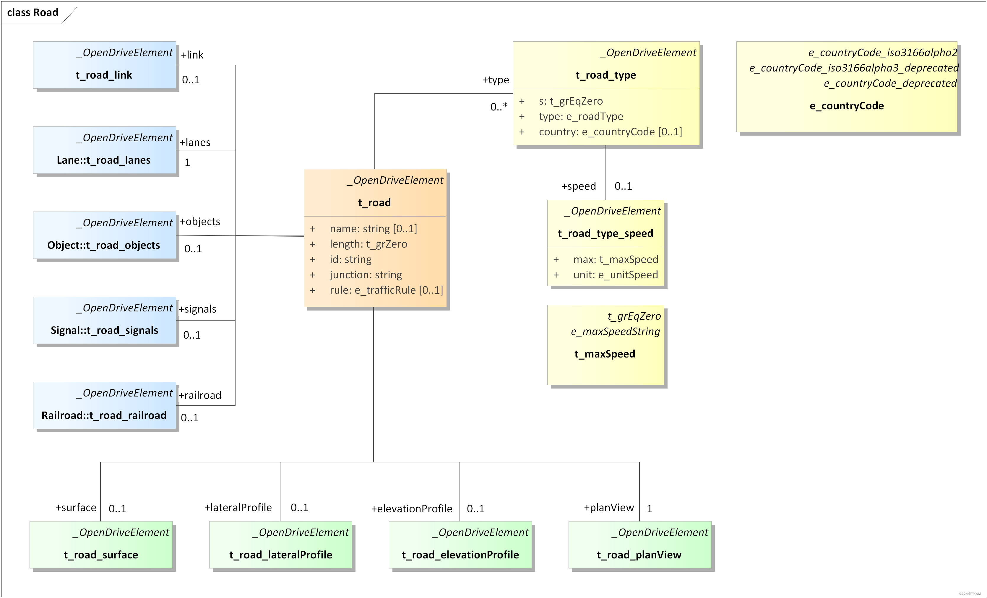 《OpenDRIVE1.6规格文档》2_opendrive参数三次曲线-CSDN博客
