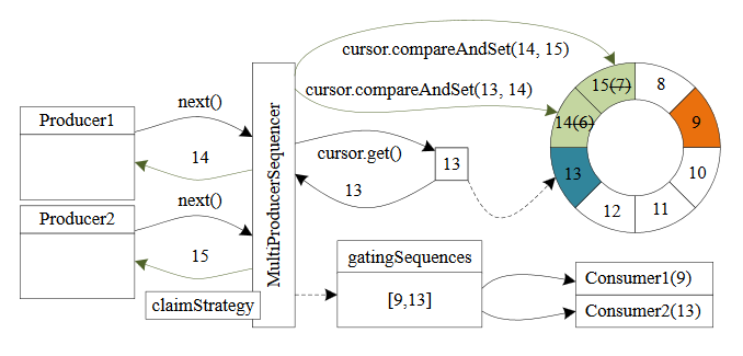 Disruptor（四）RingBuffer多生产者写入_disruptor 多个ringbuffer数组-CSDN博客