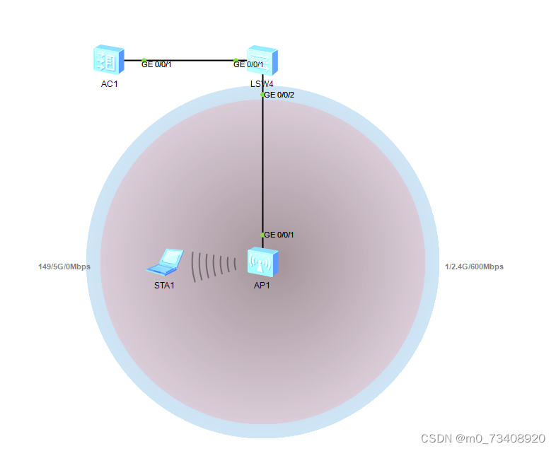 eNSP-WLAN_ensp ap配置-CSDN博客