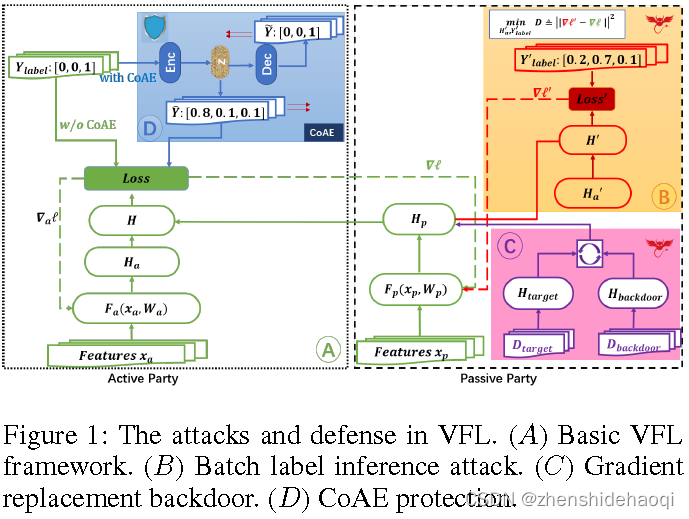 Defending Label Inference and Backdoor Attacks in Vertical Federated Learning_badvfl: backdoor ...