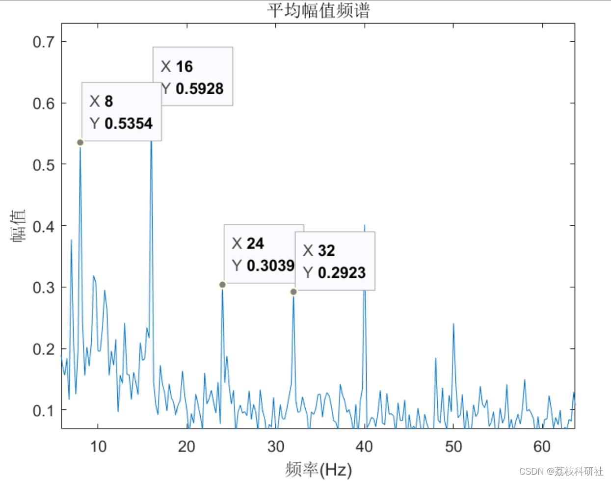 基于快速傅里叶变换的ssvep信号分析（matlab代码实现） Csdn博客