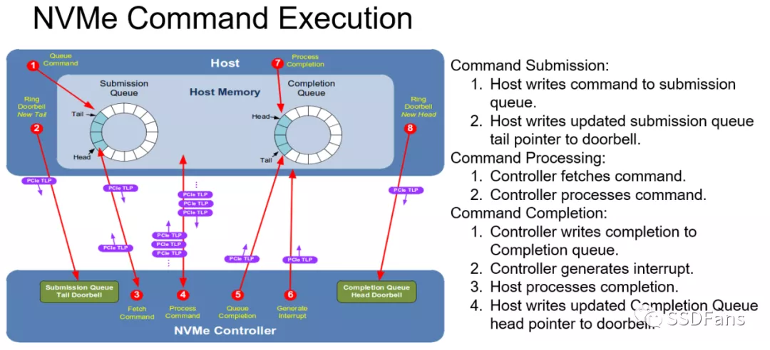 PCIe和NVMe SSD初始化过程简介_pcie初始化过程-CSDN博客