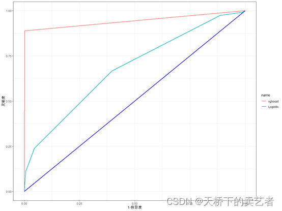 R语言基于ggplot绘制多条ROC曲线(2)_logistic回归r语言多个模型roc画一起-CSDN博客