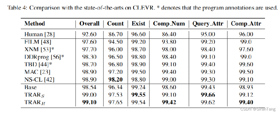 【Transformer论文解读】TRAR: Routing the Attention Spans in Transformer for Visual Question Answering ...