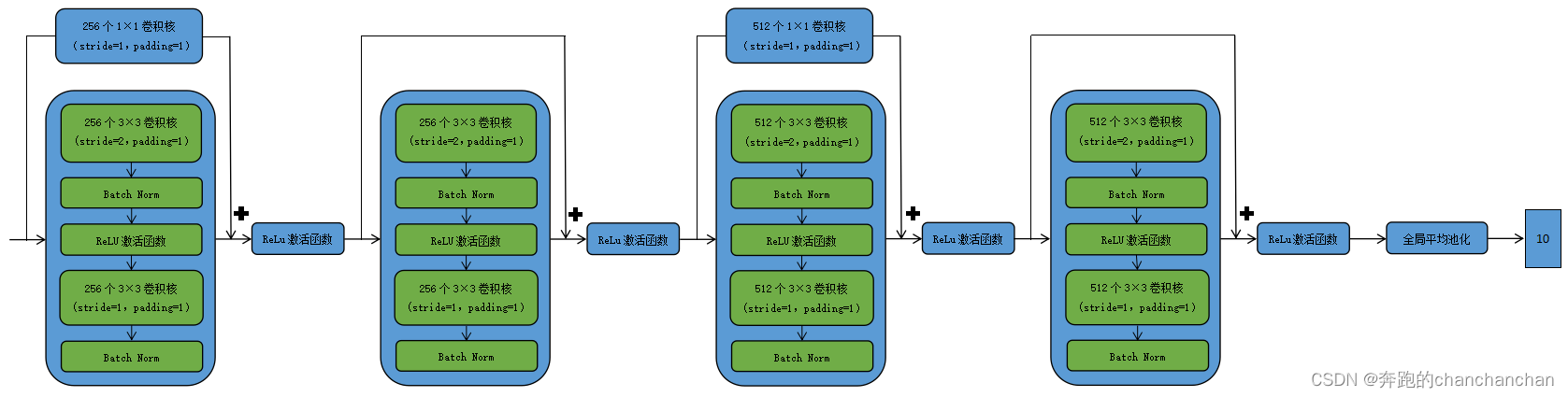 卷积神经网络（ResNet-18）识别Fashion-MNIST数据集（Pytorch版）_resnet18识别-CSDN博客
