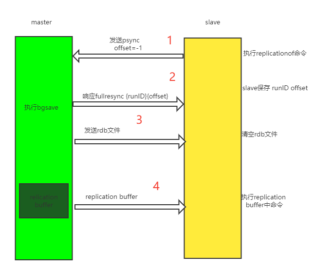 Redis 主从复制原理repl Backlog Size Csdn博客