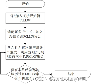 【编译原理】 实验三 LL(1)分析法(LL1分析表的自动生成)_ll(1)分析法实验-CSDN博客