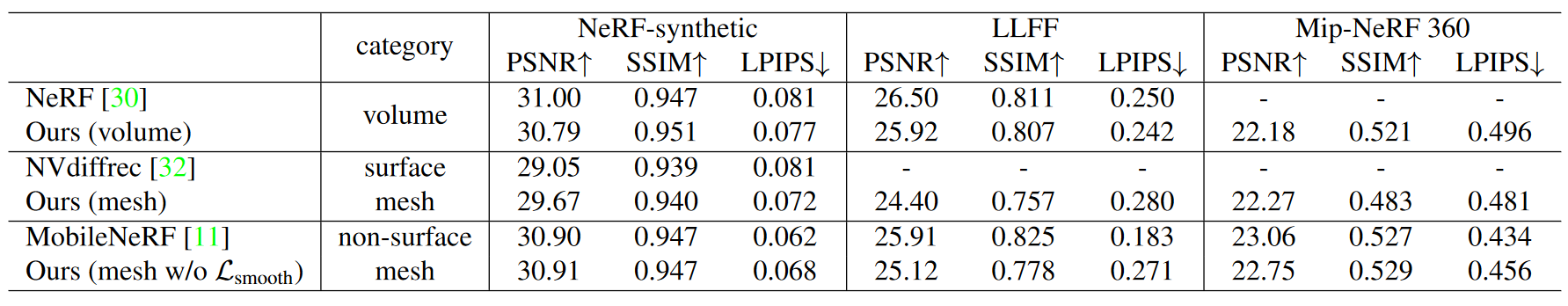 【论文阅读】通过自适应表面细化从 NeRF 恢复精细的纹理网格_grid based nerf-CSDN博客