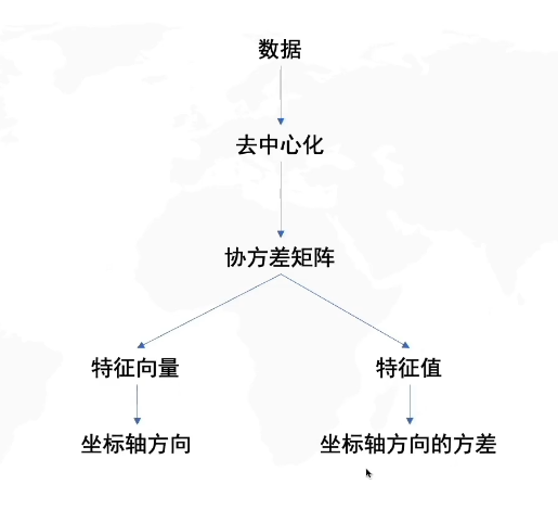 PCA（数据降维算法）_pca流程图-CSDN博客