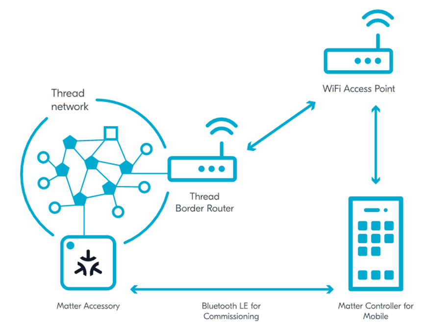 matter设备调试(Device Commissioning):_pbkdfparamrequest-CSDN博客