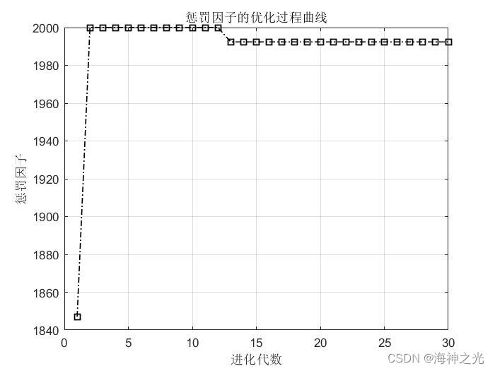 【数字信号去噪】基于matlab鲸鱼算法优化vmd信号去噪目标函数为包络熵局部极小值【含matlab源码 2091期】包络熵优化 Csdn博客