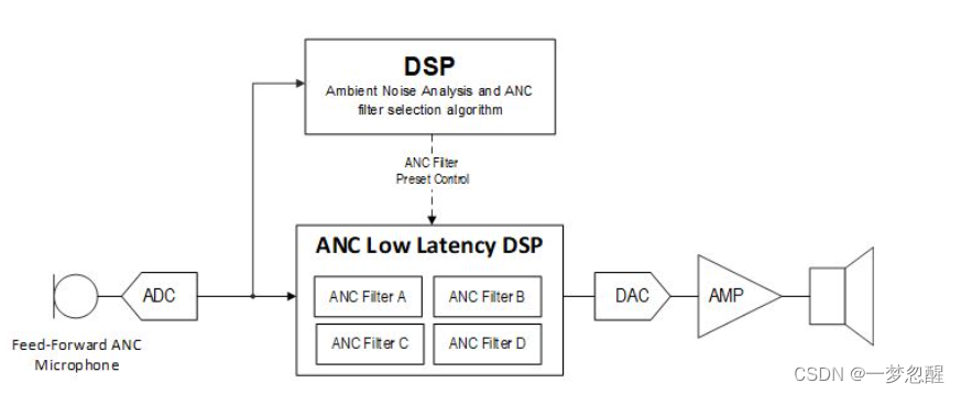 ANC基础_anc feedback (fb)-CSDN博客