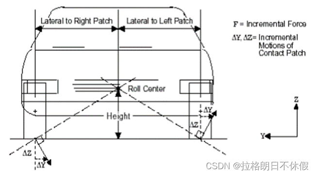 ADAMS Car悬架K特性仿真分析_悬架运动仿真-CSDN博客