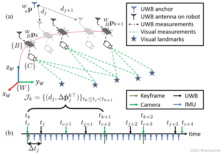 [论文阅读]Range-Focused Fusion of Camera-IMU-UWB for Accuarte and Drift Reduced Localization_鈥淩ange ...