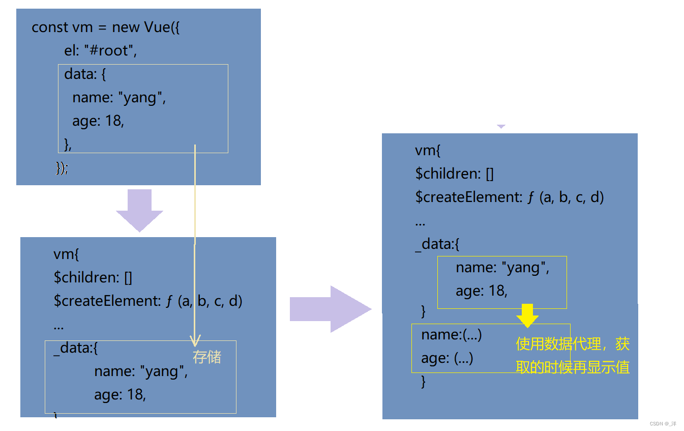 Vue2——数据代理Object.defineProperty_vue2 object.defineproperty-CSDN博客