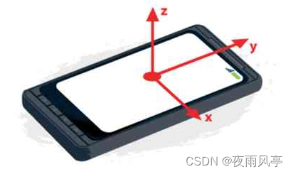 加速度计xyz值变化说明wx.onAccelerometerChange-CSDN博客