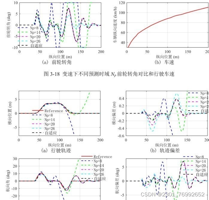 基于车速的变预测时域的mpc自适应轨迹跟踪控制,能够预测时域的 类似驾驶员模型中的预瞄距离 Csdn博客