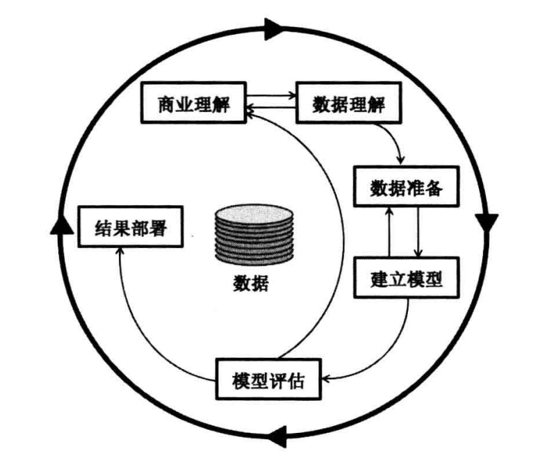 数据挖掘基本流程 CRISP-DM --项目实战总结 可操作性强_crisp-dm数据分析项目-CSDN博客