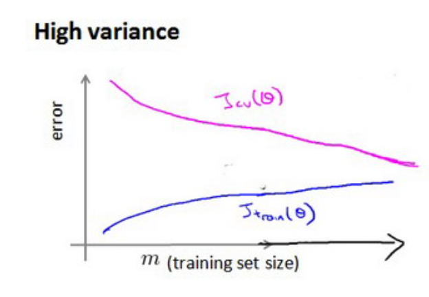 机器学习之诊断法_training error cross validation errpr-CSDN博客