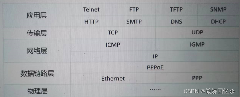 Icmp协议(网际控制报文协议)组播没回icmp Csdn博客