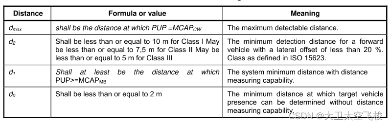 11-3 FCW/AEB 设计依赖的 ISO 22839/15623 标准_AEB 自动紧急制动系统原理及产品实现-CSDN专栏