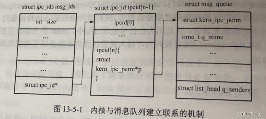 Linux——进程间通信(消息队列)linux消息队列发一次可以第二次就不行 Csdn博客