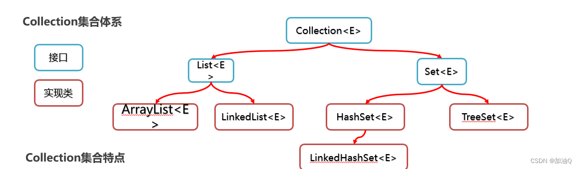 Java集合 (上 单列集合:collection、list、arraylist、linkedlist、set、hashset、linkedhashset、treeset) Java